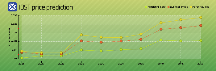 仮想通貨IOST(アイオーエスティー)の将来性や100円になる可能性・買い方を徹底解説 - BTCC