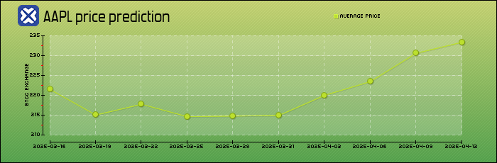 アップル株価の今後は？10年後予想や株価推移・配当を徹底解説 - BTCC