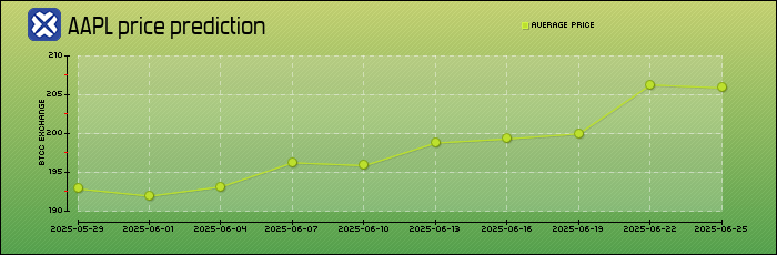 アップル株価の今後は？10年後予想や株価推移・配当を徹底解説 - BTCC