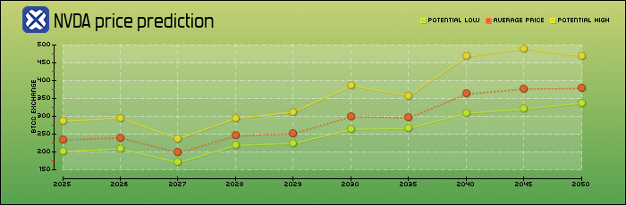 Prédictions du prix de l'action NVIDIA (NVDA) pour 2025, 2026 et 2030 ... Prédictions du prix de l'action NVIDIA (NVDA) pour 2025, 2026 et 2030 ...