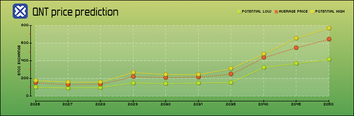 仮想通貨クアント(Quant/QNT)とは？特徴や今後の価格予想・買い方を徹底解説 - BTCC