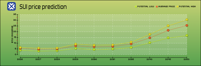 仮想通貨SUI(スイ)は10000円になる？今後の価格予想を徹底解説 - BTCC