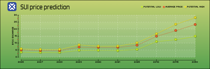 레이어 1 수이(Sui) 란? SUI 코인 시세 급등...이는 좋은 투자입니까? - BTCC