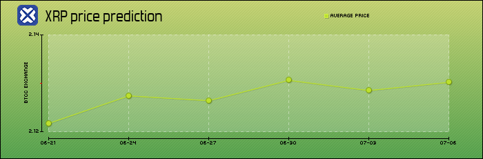 Ripple Prognose (XRP) aktuell & langfristig bis 2025, 2030, 2040, 2050 - BTCC
