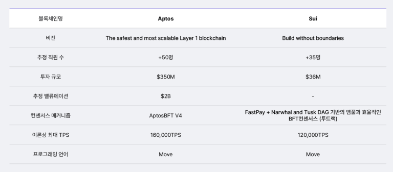 앱토스(Aptos) VS 수이(Sui) 비교, 무엇이 다릅니까? - BTCC