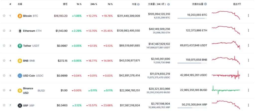 幣安放棄對FTX的收購，FTX官網下線，加密貨幣崩盤 - BTCC