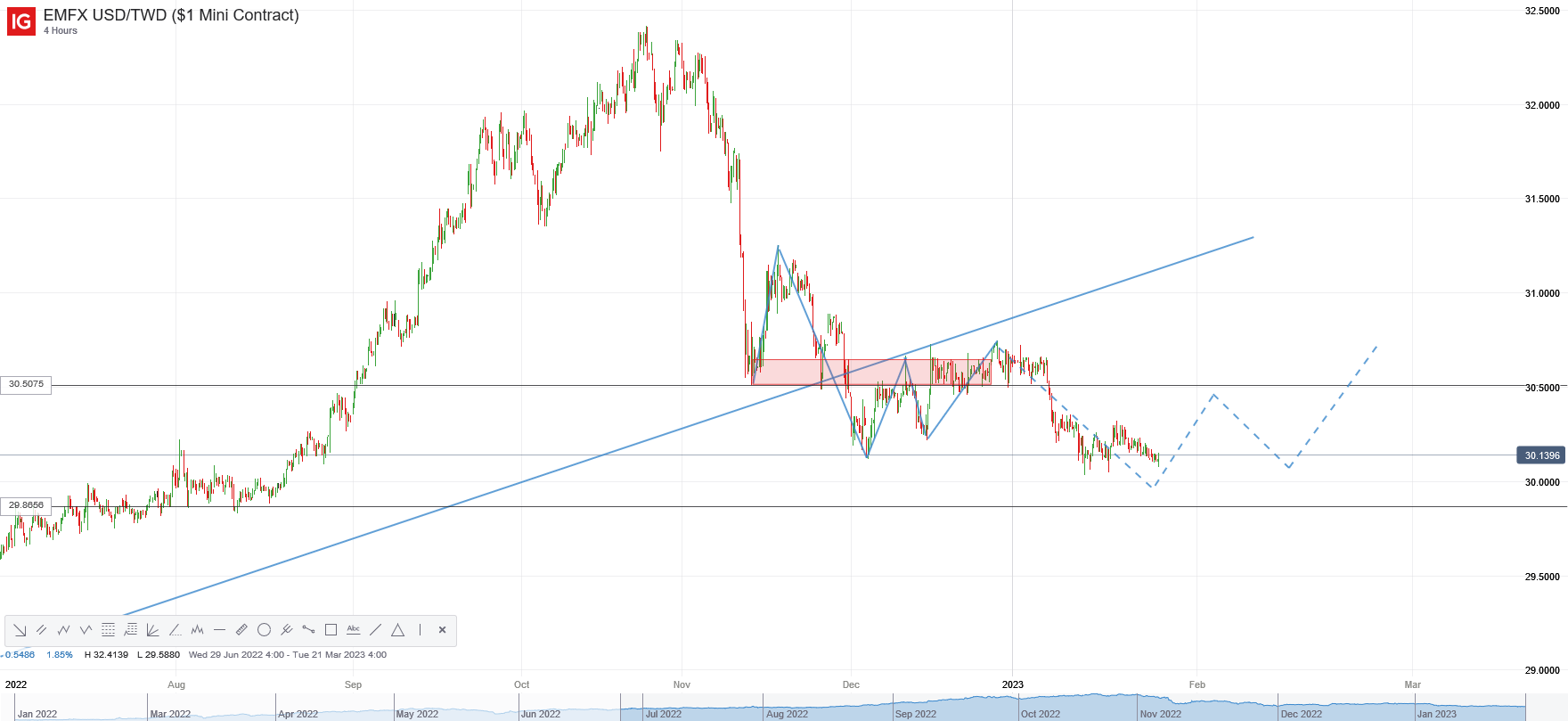 台灣四季度GDP意外負增長，美元/新台幣走勢有進一步下跌可能 - BTCC