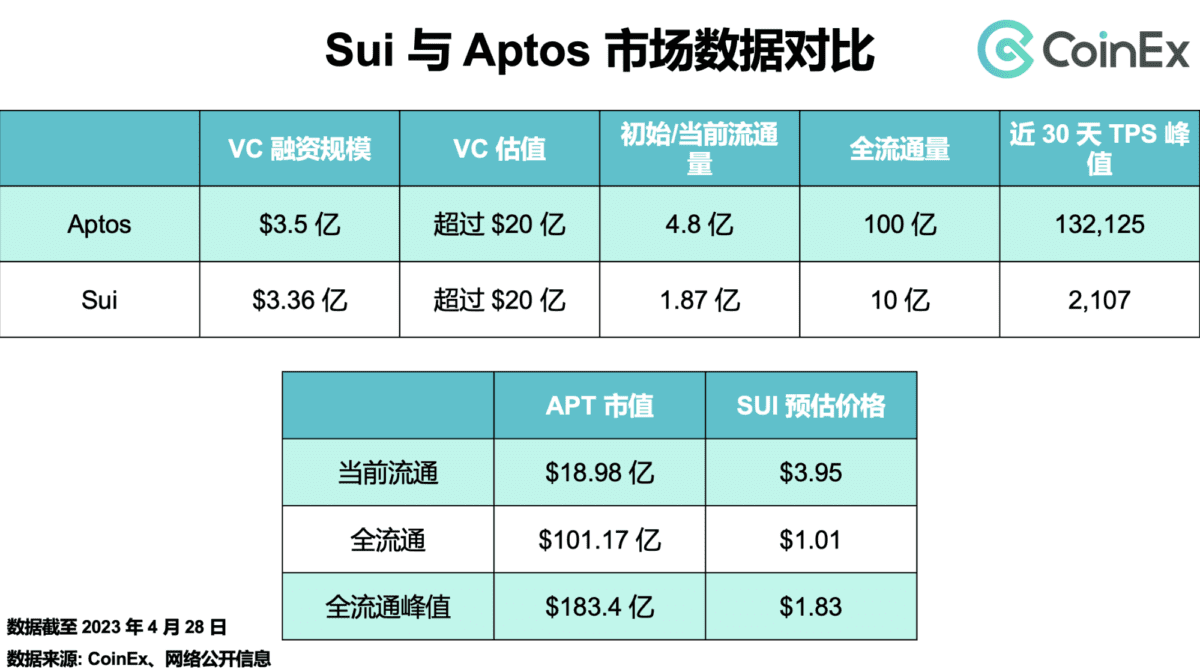 Sui幣是什麼？不空投，主網上線後幣價衝破2美元！哪裡可以買？ - BTCC