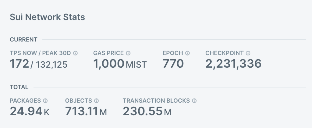 Sui幣是什麼？不空投，主網上線後幣價衝破2美元！哪裡可以買？ - BTCC