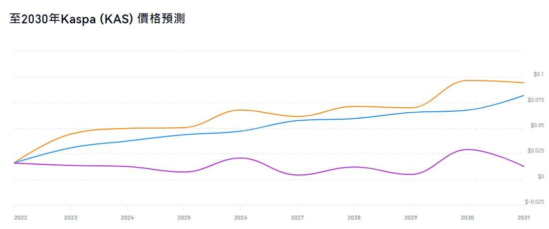 KASPA (KAS) 幣是什麼？如何挖礦？KAS未來如何？ - BTCC