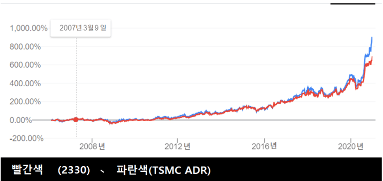 TSMC 주식 정보 보기 , TSMC(TSM) 주가 실적 분석 및 전망 2023 - BTCC