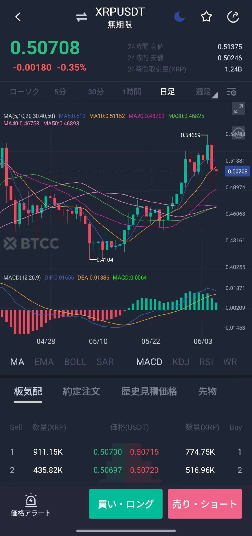 リップル(XRP)は今後どこまで上がる？XRP今後の価格予想を徹底解説 - BTCC
