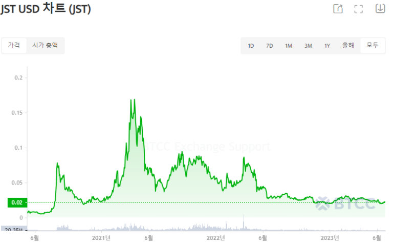 저스트(Just)란? JST 코인 용도 및 미래 전망에 대해 알아보기 - BTCC