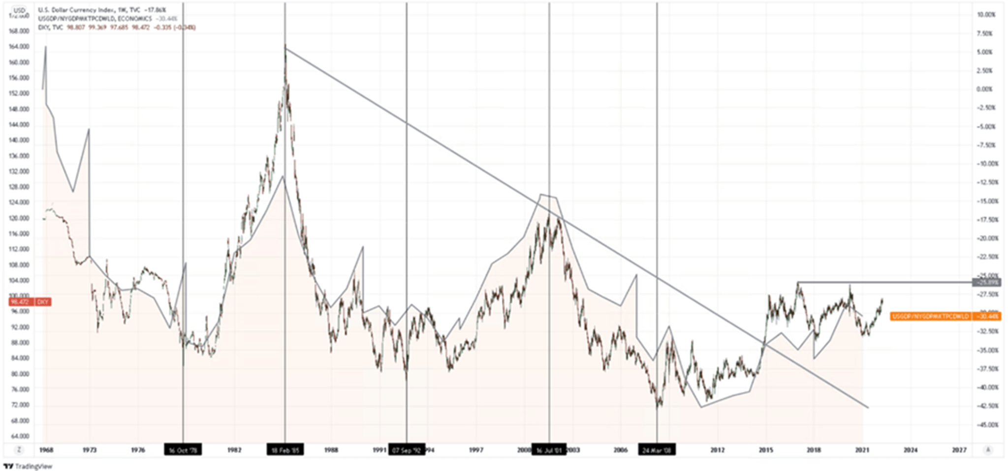 GDP是什麼？美元指數與美國/全球GDP相關性分析 - BTCC