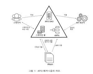 에이피아이쓰리(API3)란? API3 코인 시세 및 향후 전망은? - BTCC