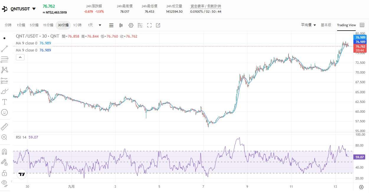 Quant 介紹丨QNT幣是什麼？未來如何？QNT價格走勢預測 - BTCC