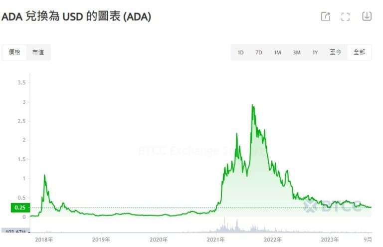 ADA幣未來如何？2025-2050 艾達幣(ADA) 價格預測 - BTCC