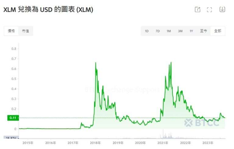 XLM幣未來如何？能否達到1美元？2025-2050恆星幣(XLM)價格預測 - BTCC