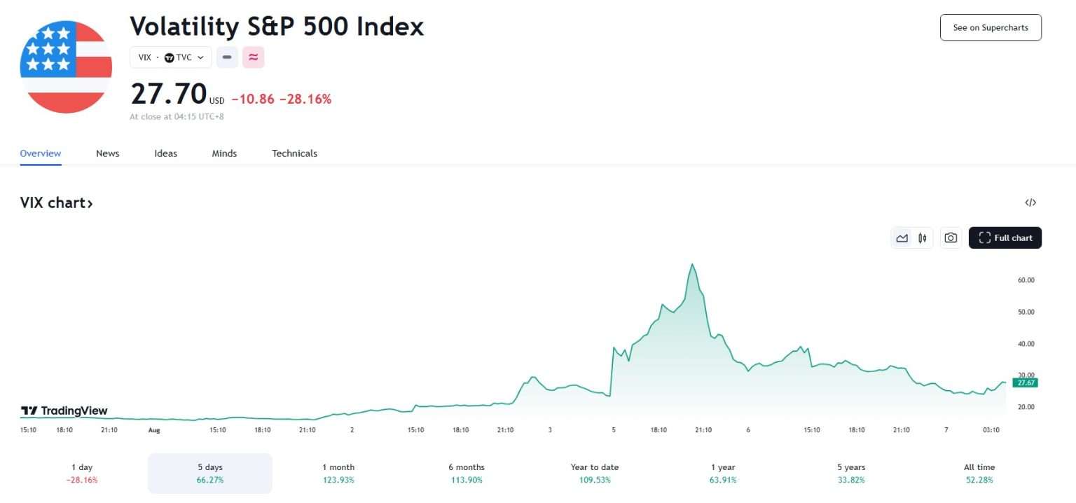 VIX恐慌指數是什麼？怎麼算？VIX值高低代表了什麼？ - BTCC