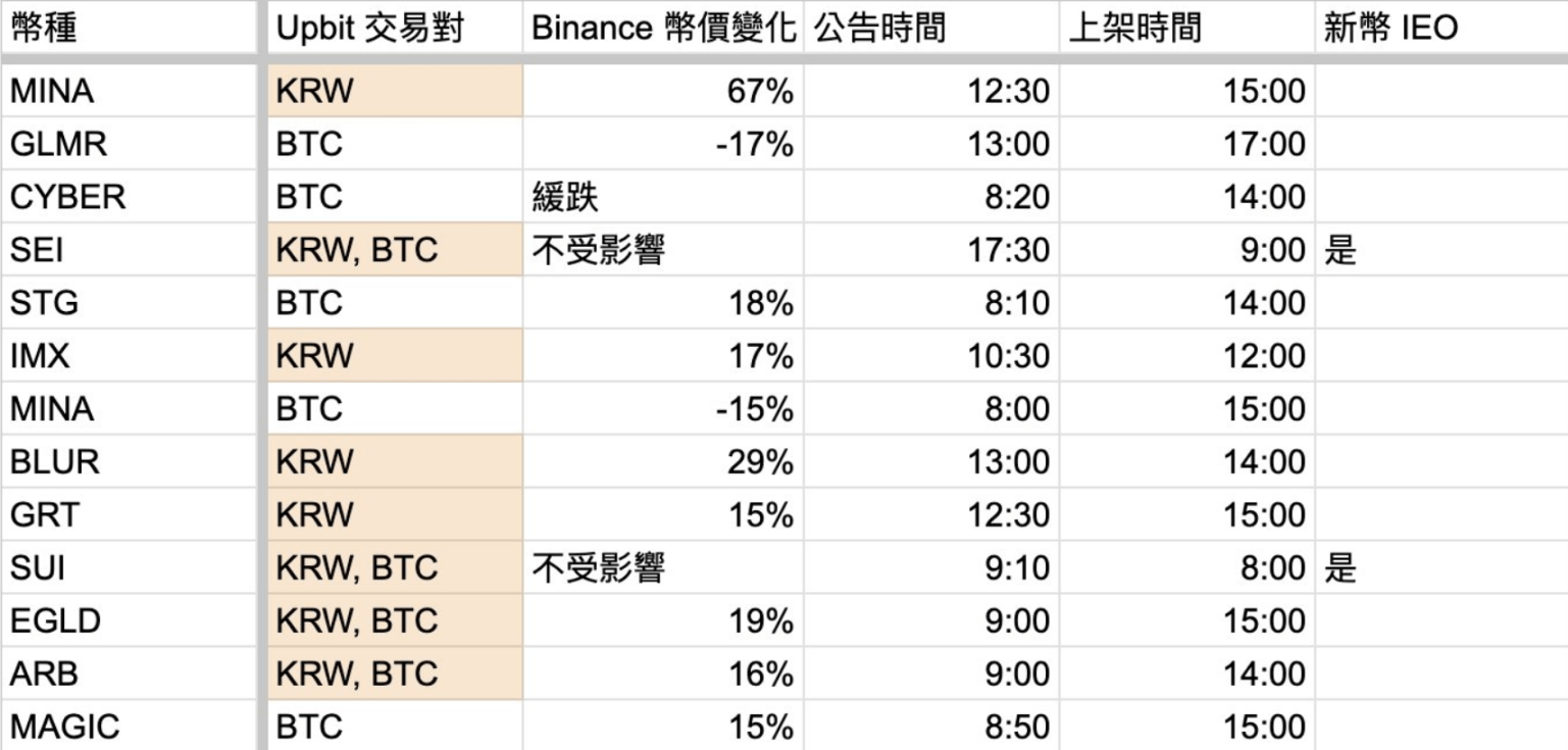 Upbit上幣造富效應：如何抓住下次Upbit上的暴富機會？ - BTCC