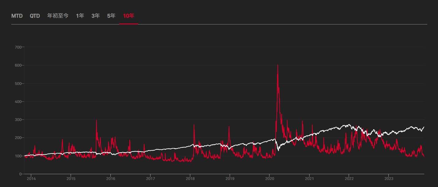 VIX恐慌指數是什麼？怎麼算？VIX值高低代表了什麼？ - BTCC