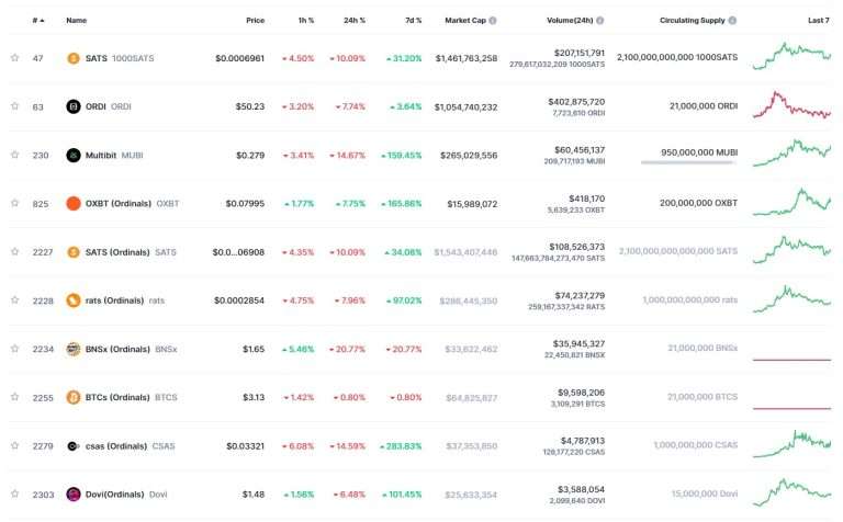BRC20代幣有哪些？除了$ORDI外，還有哪些BRC-20代幣值得關注 - BTCC