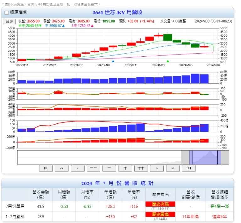 世芯-KY是做什麼的？世芯(3661)營收創新高，未來如何？ - BTCC