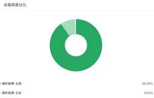 台版加密貨幣ETF 00909怎麼買？00909成分股、配息及投資教學 - BTCC