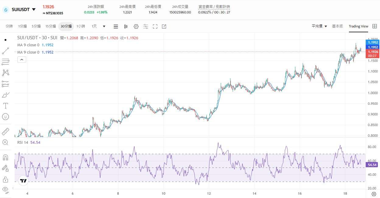 Sui幣是什麼？Sui幣走勢、未來前景分析及Sui價格預測 - BTCC