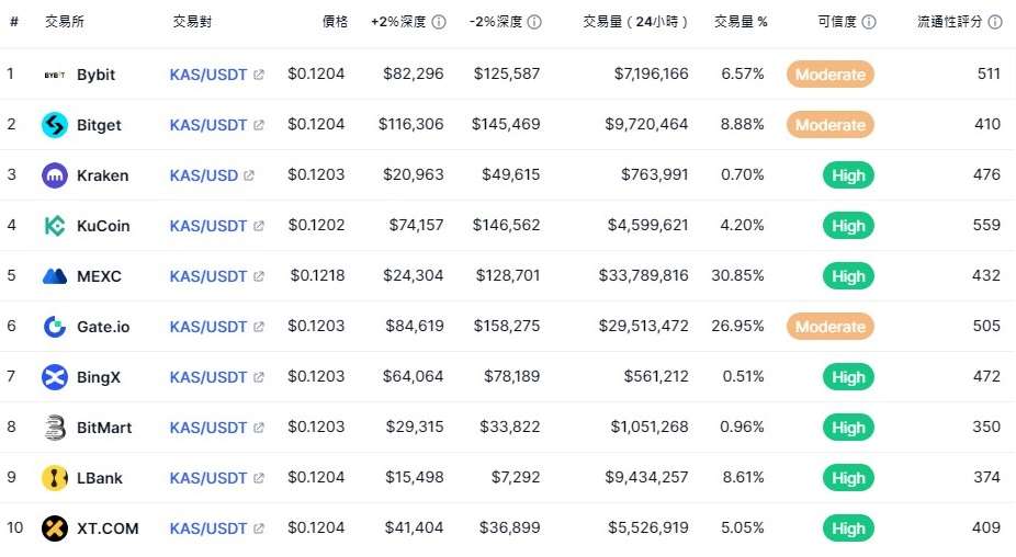 KASPA (KAS) 幣是什麼？如何挖礦？KAS未來潛力及價格預測 - BTCC