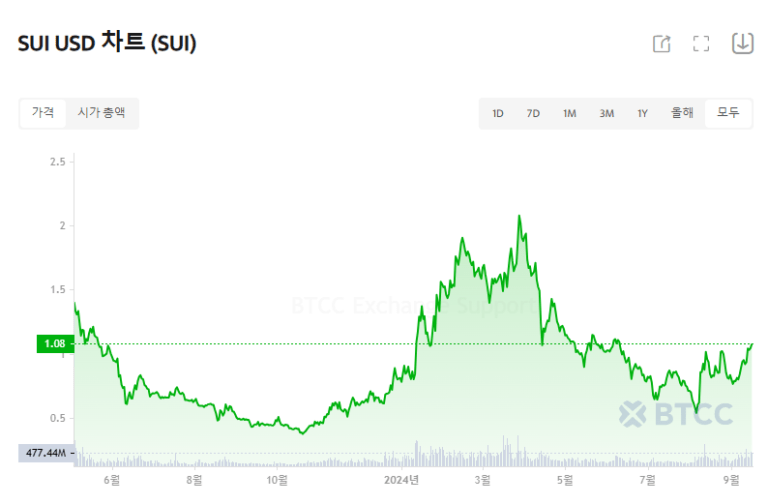 수이(SUI) 코인 전망 2024년,2030년,2050년 - BTCC