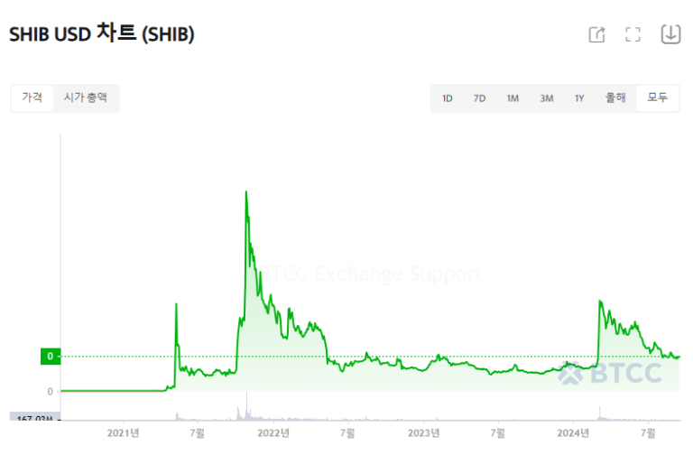 시바이누 전망 2025년~2050년, SHIB 코인 가격 시세 분석 - BTCC