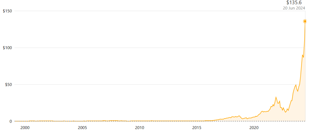 Prédictions de l'action NVIDIA (NVDA) 2025, 2026, 2030 - Faut-il ... Prédictions de l'action NVIDIA (NVDA) 2025, 2026, 2030 - Faut-il ...