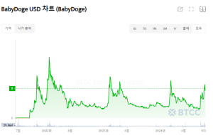 베이비도지 1원 가능성 분석...BabyDoge 2025년~2030년 전망 - BTCC