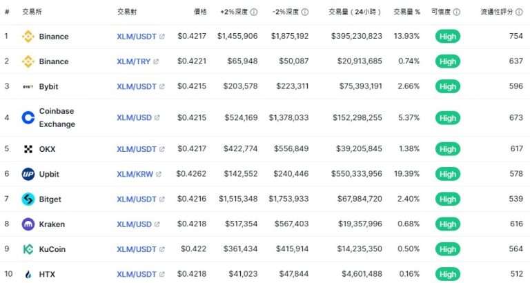 恆星幣（Stellar）是什麼？XLM幣用途、價格走勢及未來前景分析 - BTCC