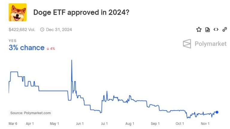 도지코인(DOGE) ETF란? 도지코인 ETF 현실화 가능성 있나? - BTCC
