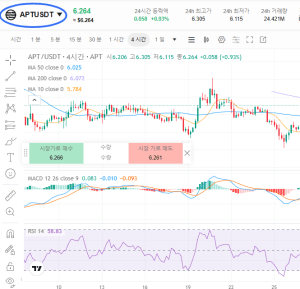 앱토스(Aptos)란? APT 코인 시세 및 앞으로의 전망 살펴보기 - BTCC