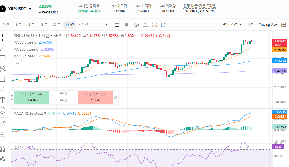 리플 100만원 가능성 보기...강세 패턴 돌파한 XRP 100달러? - BTCC
