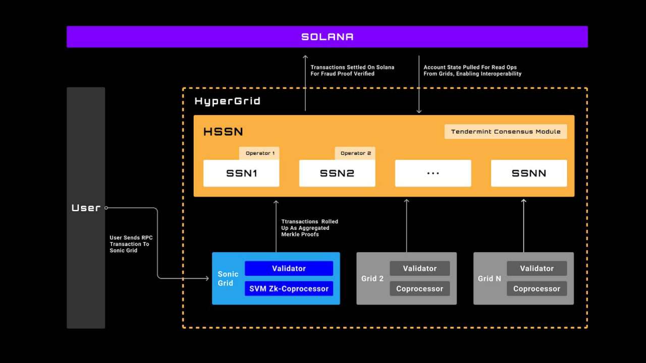 Sonic SVM介紹：SONIC幣是什麼？SONIC幣價分析及未來展望 - BTCC