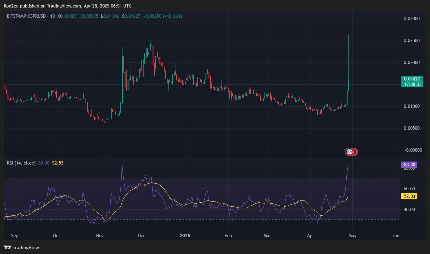 Casper Coin Prognose 2025-2050: Ist CSPR Bullrun in Sicht? - BTCC