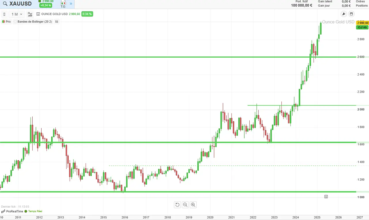 Prévisions du cours de l’or 2025, 2026, 2030 : l’or poursuivra-t-il sa hausse ? - BTCC