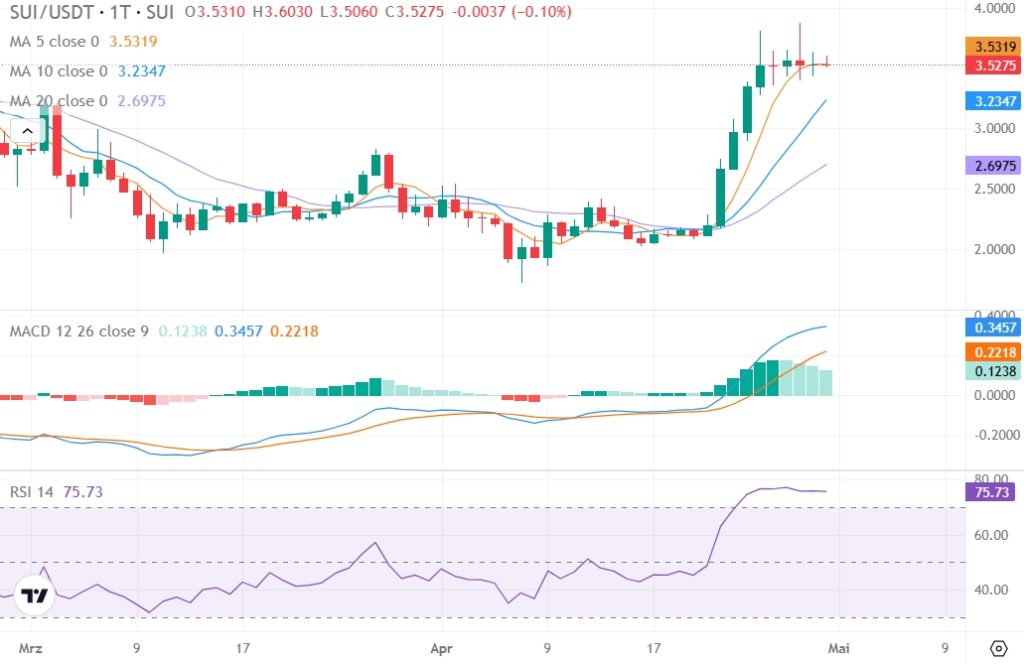 Sui Coin Prognose 2025-2050: Wie hoch kann SUI steigen – und lohnt sich der Einstieg jetzt? - BTCC
