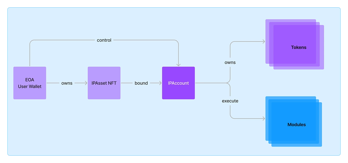 Qu’est-ce que Story Protocol (IP) ? – Tout savoir sur IP Crypto ! - BTCC
