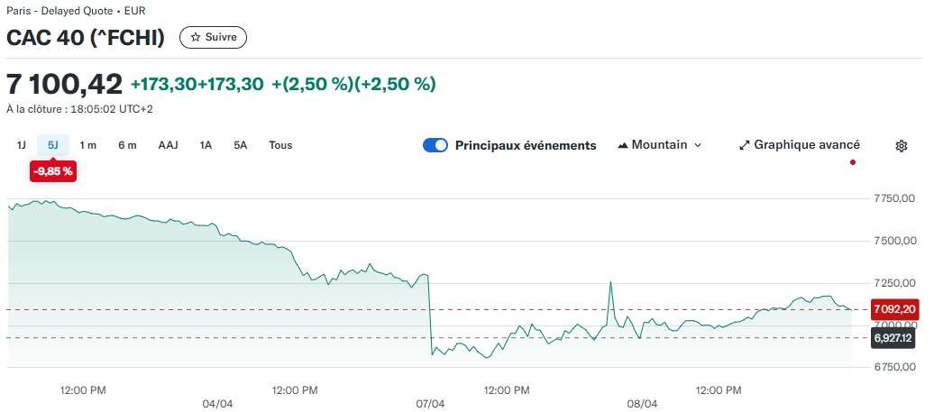Les actions mondiales rebondissent. Faut-il acheter le CAC 40 après le choc Donald Trump ？ - BTCC