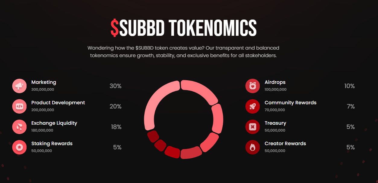 SUBBD ($SUBBD) Coin Review & Analysis: Next 100x Token? - BTCC