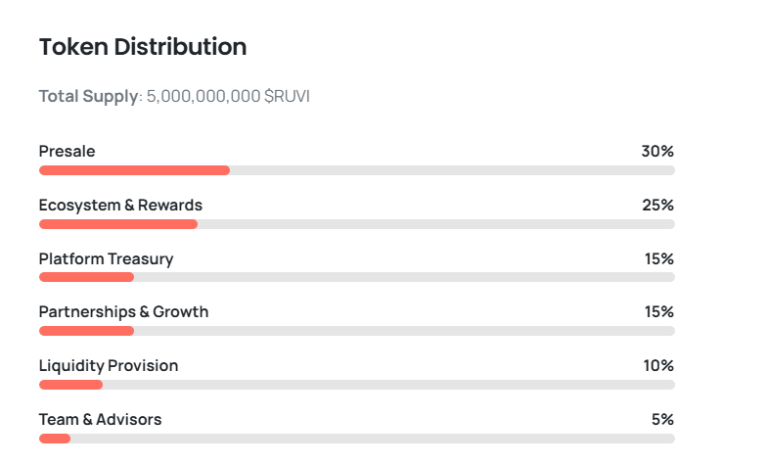 Ruvi AI (RUVI) Review & Analysis: Next 100x Big Token? - BTCC
