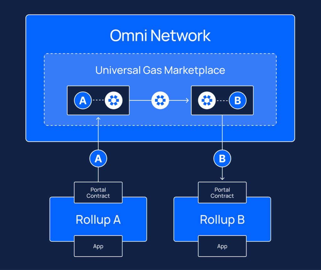 Qu’est-ce que Omni Network (OMNI) ? - Tout savoir sur OMNI crypto ! - BTCC