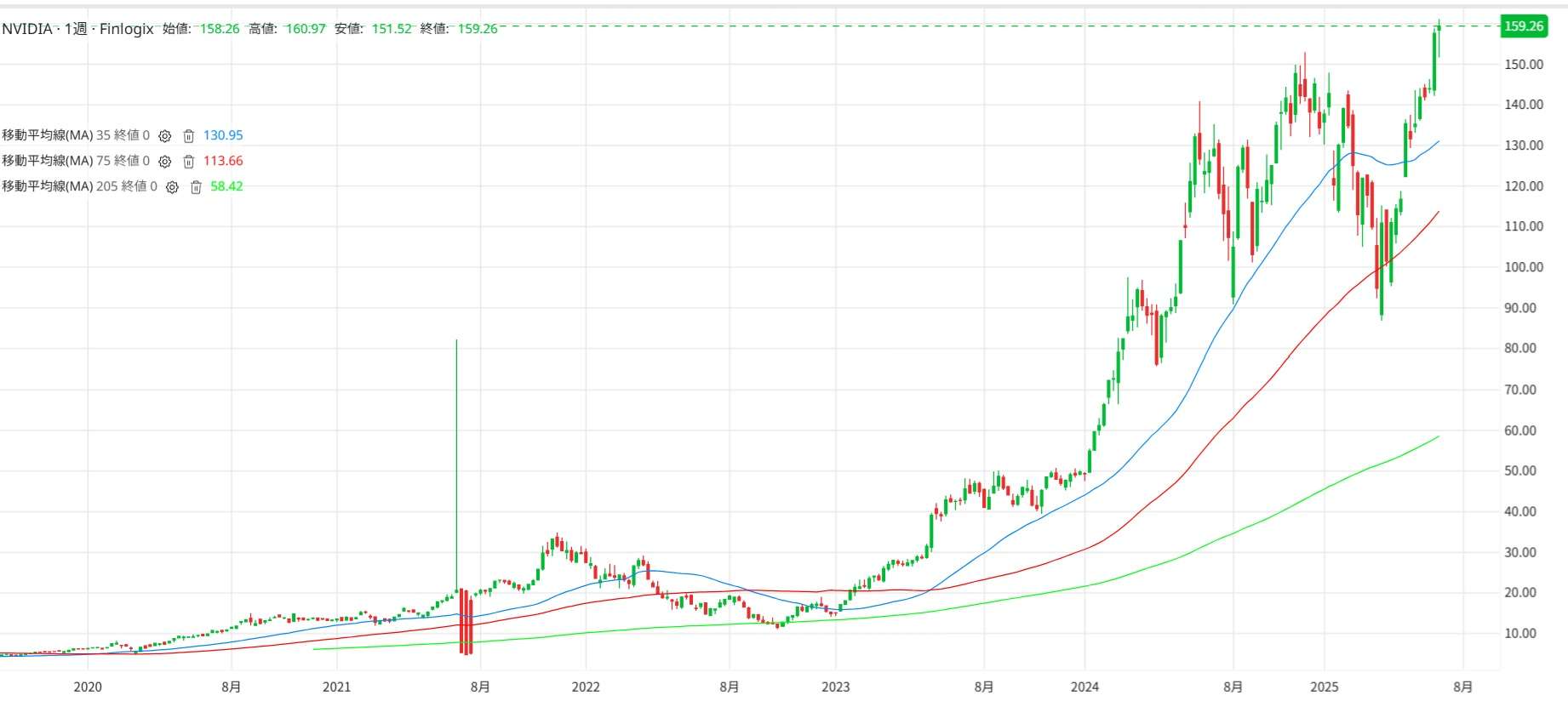 エヌビディア(NVIDIA)がおすすめな理由は？株価動向や今後予想を徹底解説【2025年7月】 - BTCC