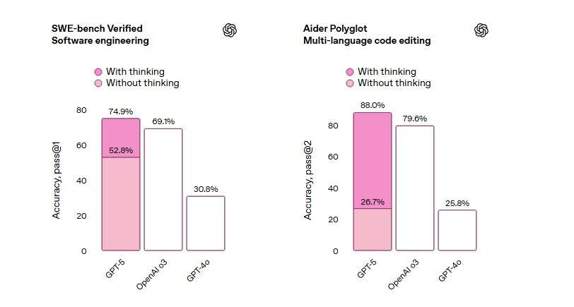 如何使用GPT-5？三大版本有何不同？GPT-5 API模型與價格方案 - BTCC