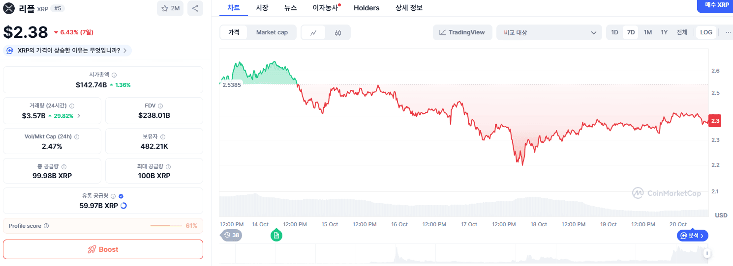 XRP, 하루 5천만 달러 유출 충격...무슨 일? XRP 미래는? - BTCC